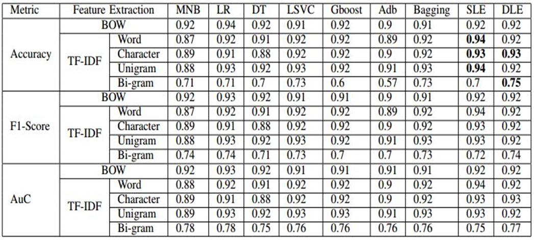 GitHub - Shovan5795/Ensembled-based-Cyberbullying-Detection
