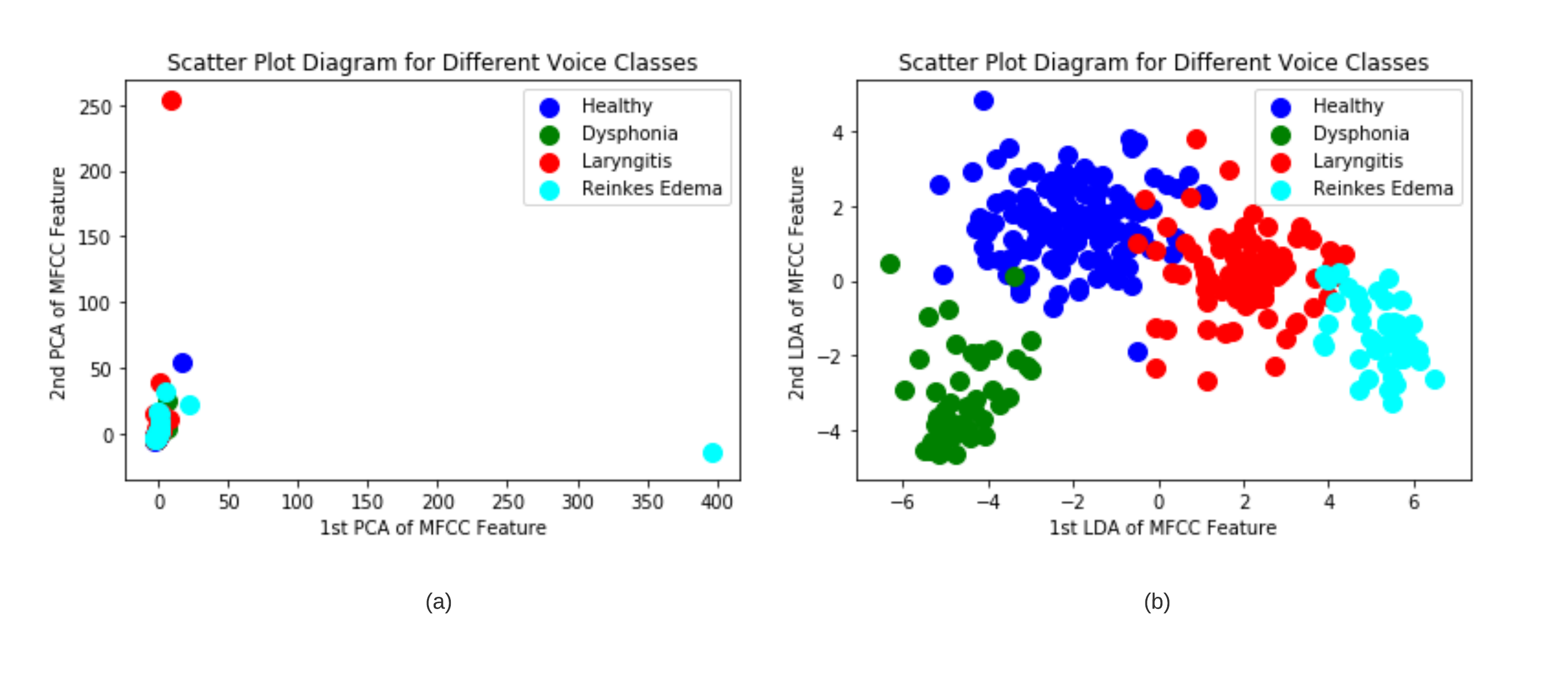 GitHub - Shovan5795/Linear-Discriminant-Analysis-based-Voice-Disease-Recognition