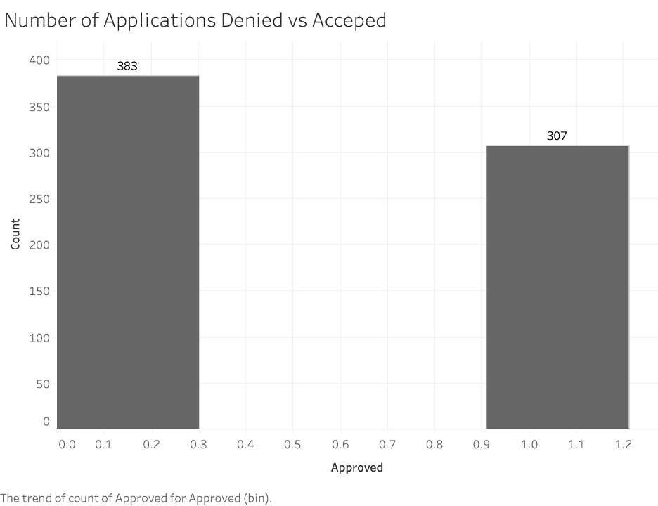 GitHub - amira06/Perdictive-Binary-Classification-Model-For-Credit-Card-Approval