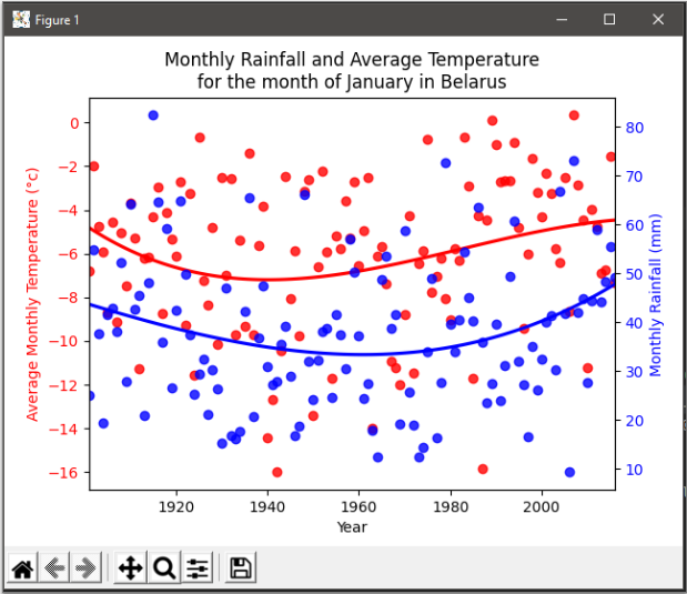 GitHub - aanas1010/Climate-based-Temperature-and-Rainfall-Correlation ...