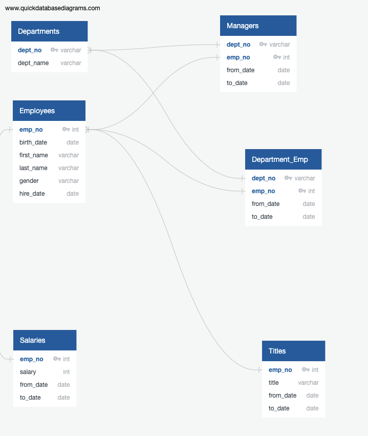 GitHub - analystwil/Pewlett-Hackard-Analysis: SQL project using PostgreSQL & pgAdmin to explore ...