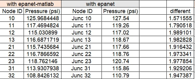 Bug In Calculate Pressure · Issue 176 · Openwateranalytics Epanet Matlab Toolkit · Github