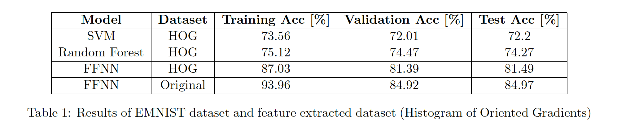GitHub - bartuakyurek/MLfromScratch-EMNIST: Random Forest classifier ...
