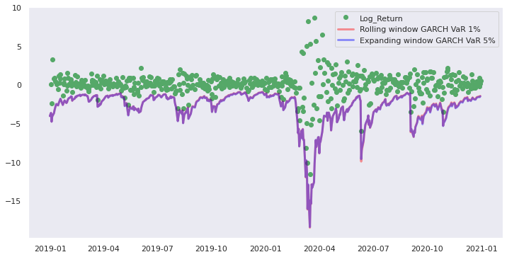 Github Mehrdadheyrani Value At Risk Var Modeling In Python