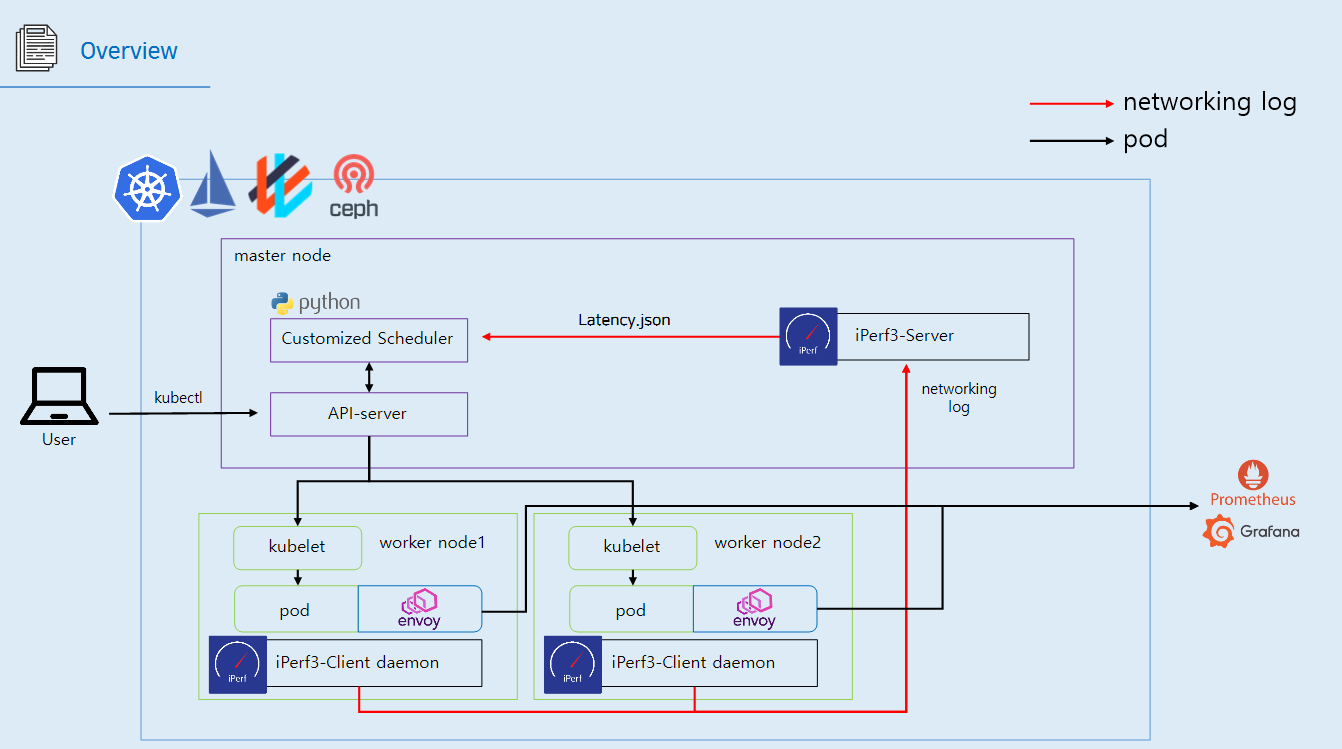 Github Tinolee98k8s Scheduling Based On Networking Latency In Cloud 8723