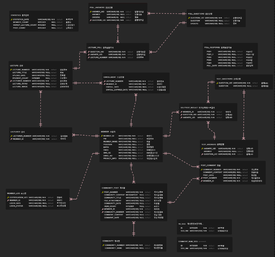 ERD · Issue #7 · keamy-eun/final_springboots · GitHub