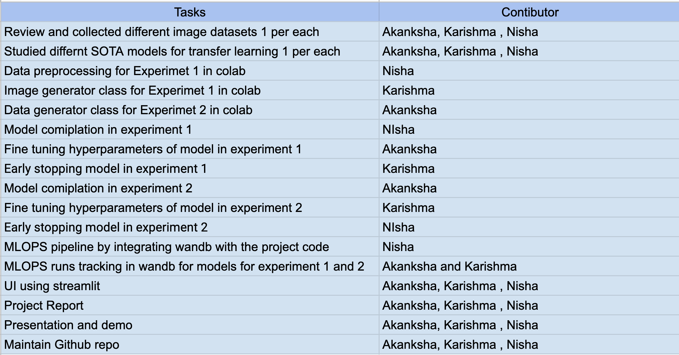GitHub - akanksha0911/AdvDL_FinalProject: AdvDL_FinalProject
