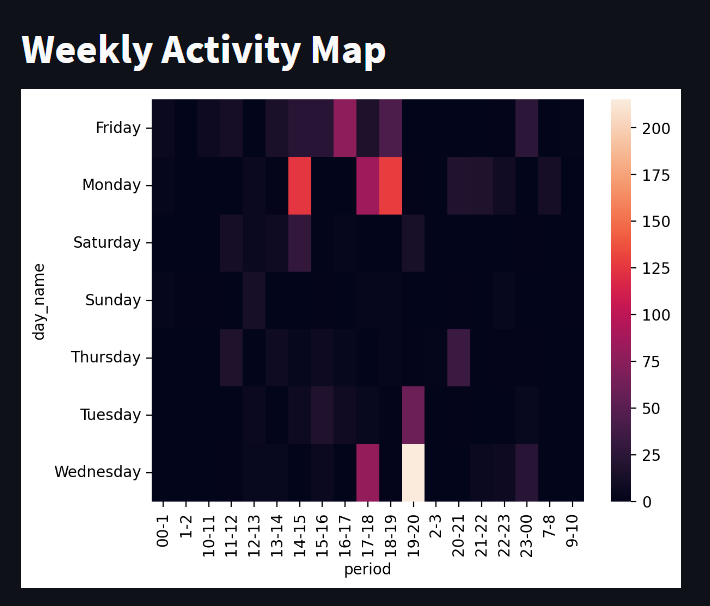 GitHub - jainansal/whatsapp-chat-analysis