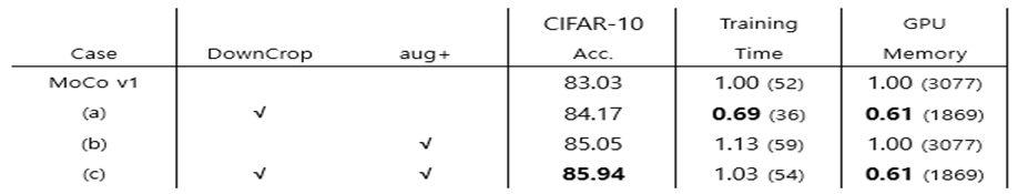 GitHub - soonwonh/Modified-Moco