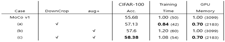 GitHub - soonwonh/Modified-Moco