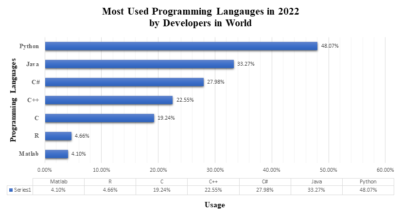 Github Ziaurrehman Bitcomparative Analysis Of Seven Programming Languages