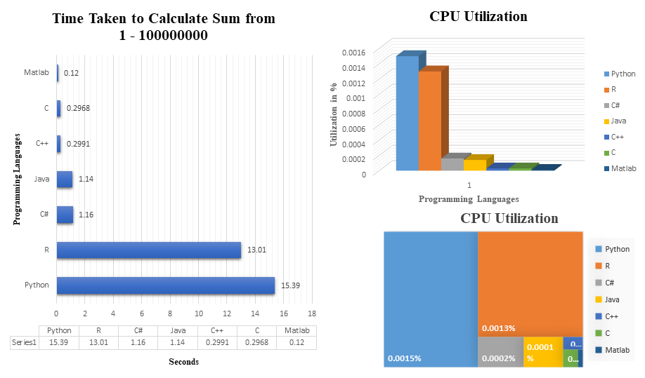 GitHub - ZiaUrRehman-bit/Comparative-Analysis-of-Seven-Programming ...