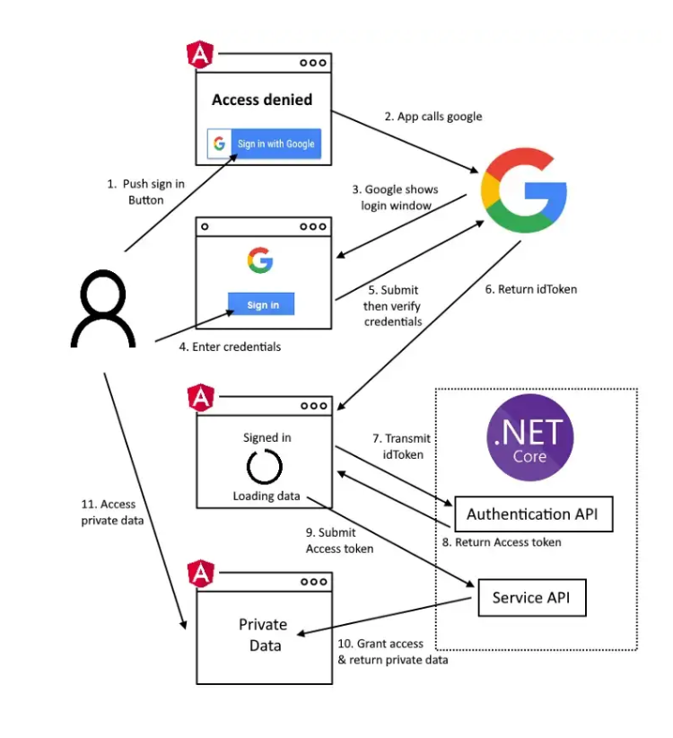 GitHub - engincan09/GoogleAuthExample: Sign in with Google