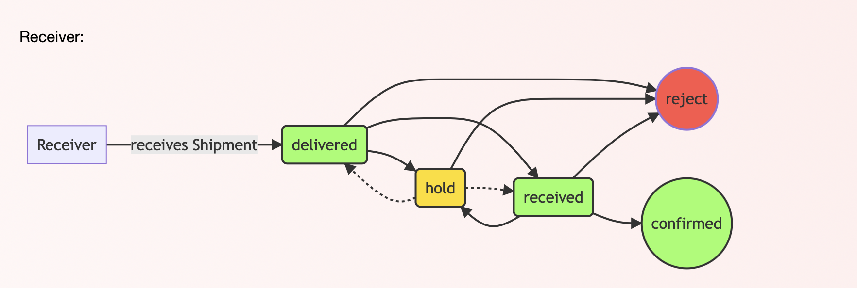 REJECT shipment is not working on the WHS Dashboard · Issue #83 ...