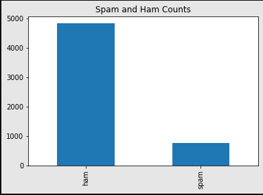 GitHub - AabhaD/SMS-Spam-Detection-using-Spacy: SMS Spam detection using NLP