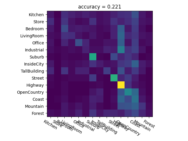Github Reesekneelandimage Scene Classifer An Algorithm That Uses Svm And Bows Techniques To
