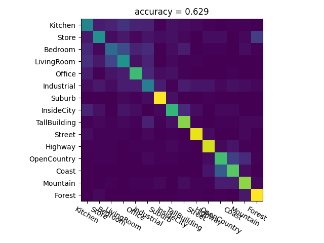 GitHub - reesekneeland/Image-Scene-Classifer: An algorithm that uses SVM and BoWs techniques to ...