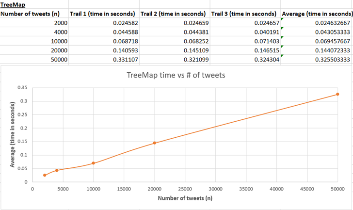 GitHub - matterxleben/Twitter-Analyzer: Data Structures & Algorithms ...