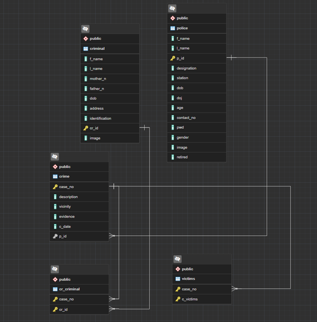 GitHub - notevenmukil/casa-di-polizia: Basic CRUD application for ...