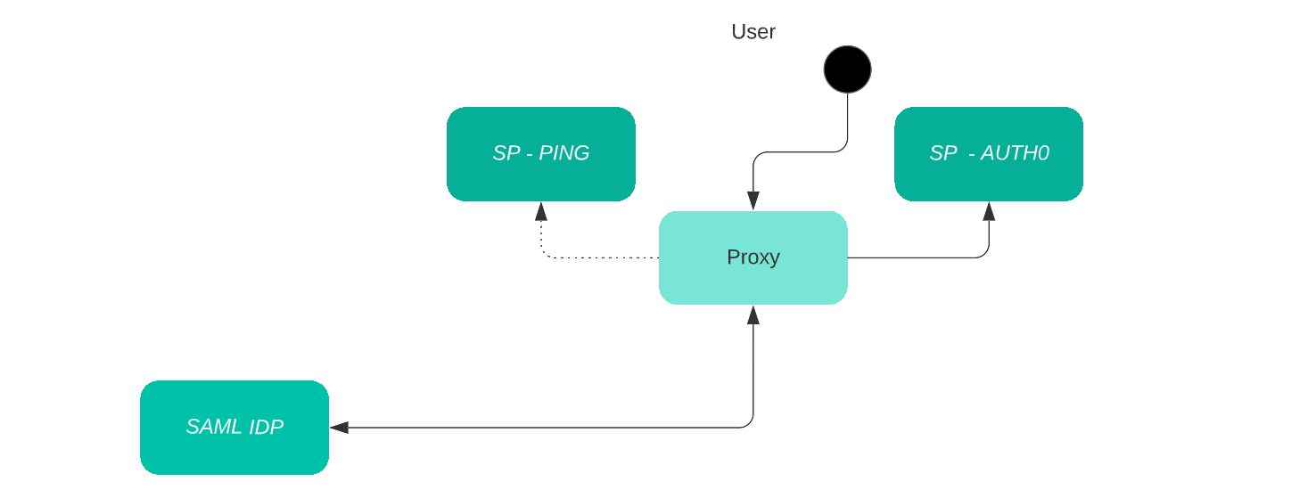 GitHub - pushpabrol/saml-idp-migration-to-auth0: This repo contains ...