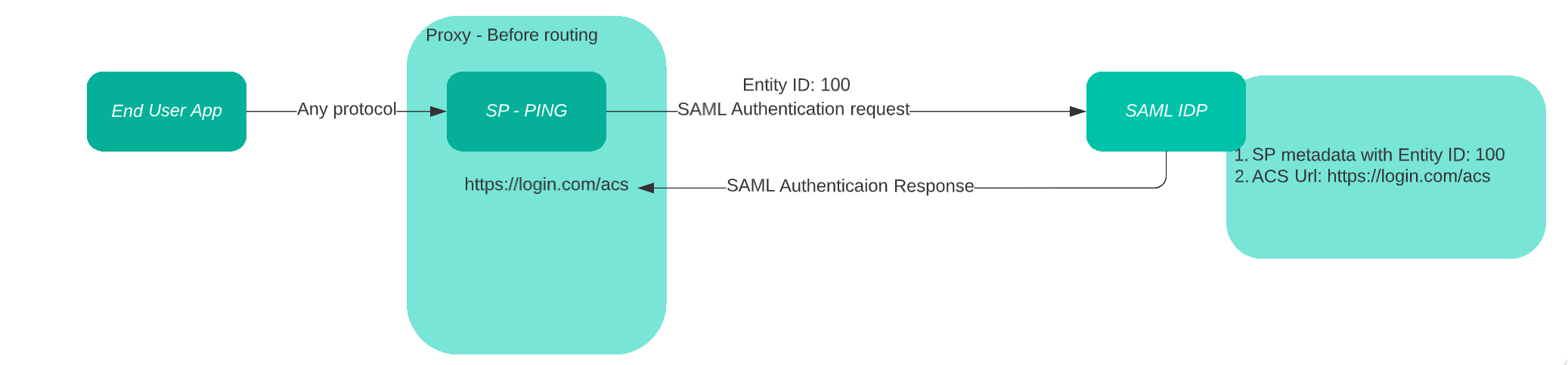 GitHub - pushpabrol/saml-idp-migration-to-auth0: This repo contains ...