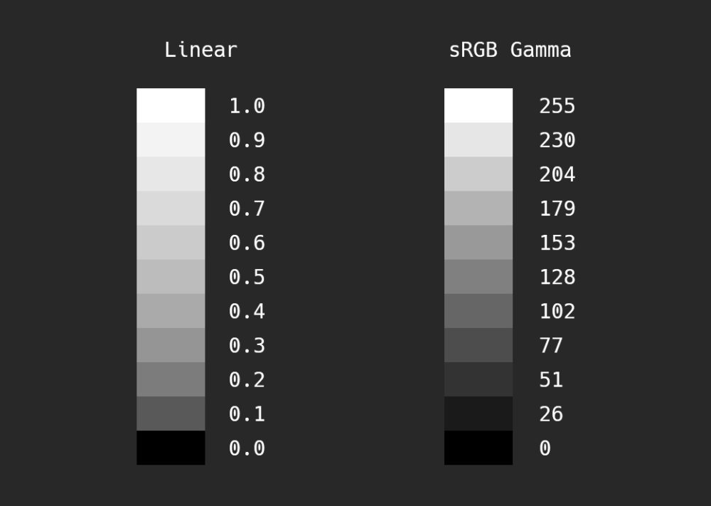 Option to export vertex colors as non-color data · Issue #542 · KhronosGroup/glTF-Blender-IO ...