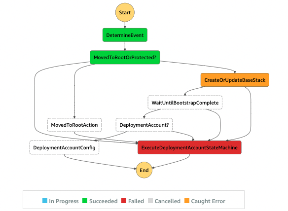 new account problem created with ADF · Issue #433 · awslabs/aws ...