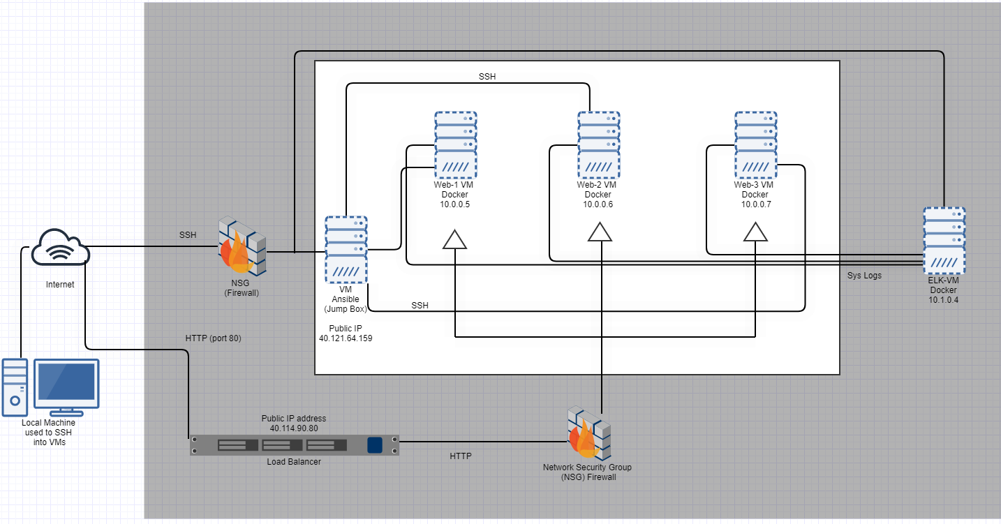 GitHub - BrianDJackson/Azure-Cloud-setup-2021: Codes, scripts, and ...