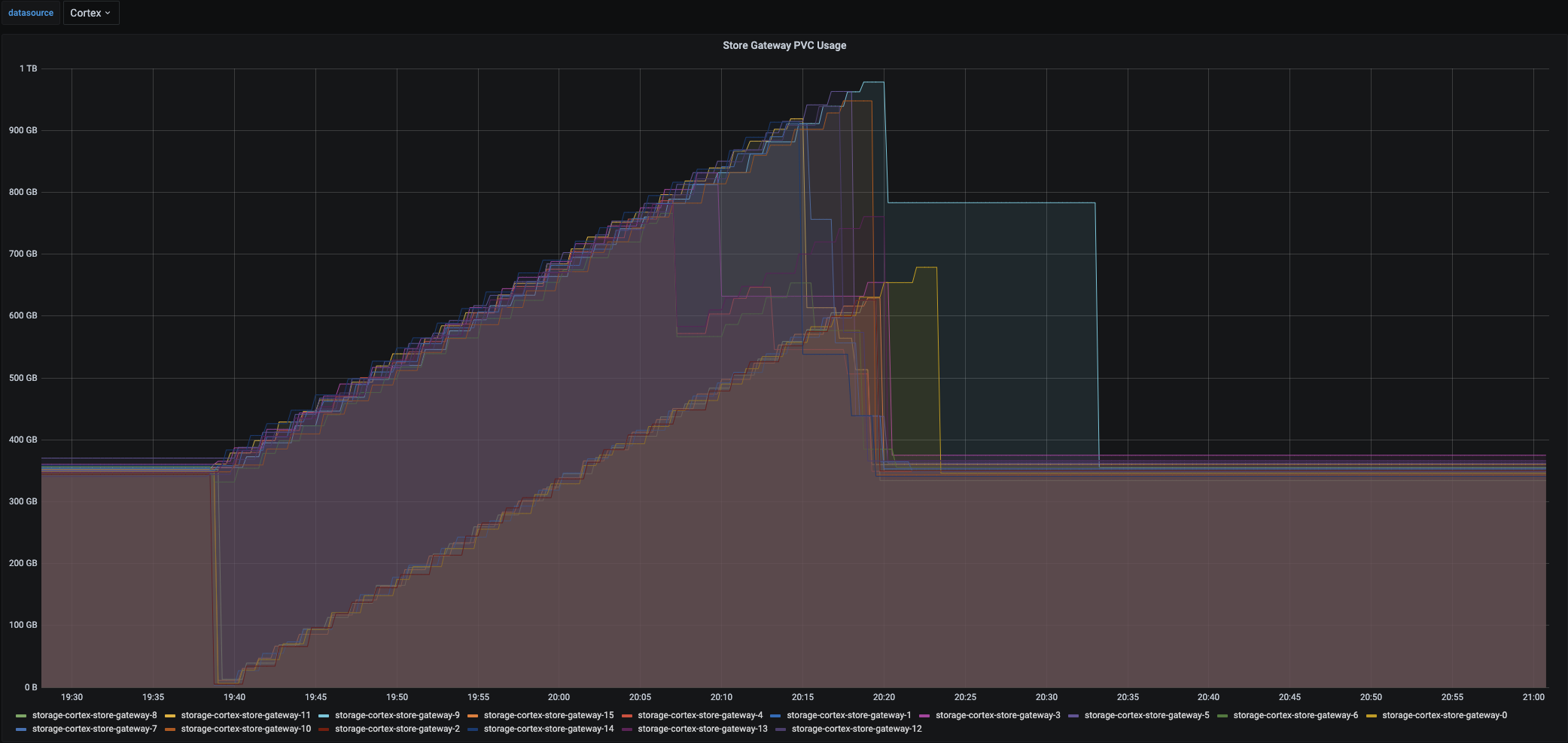 Store Gateway pods take hours and up to 1.7TB to become ready · Issue #4075 · cortexproject ...