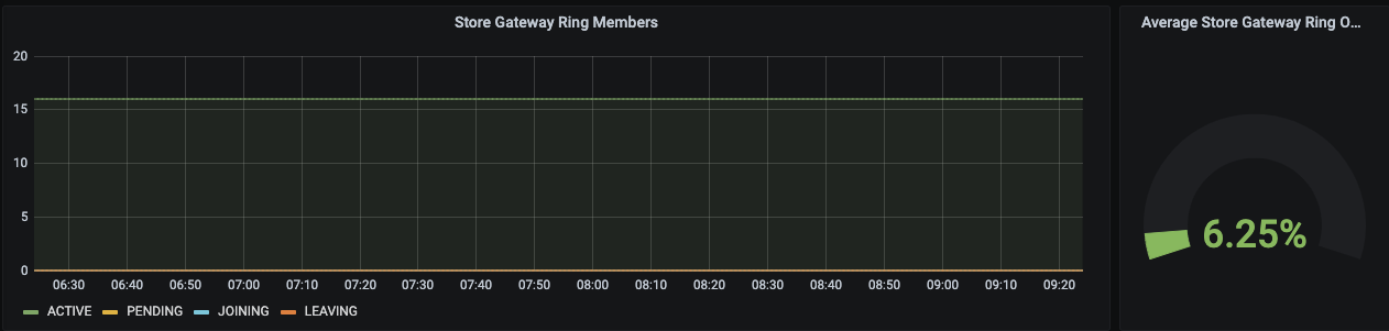 Store Gateway pods take hours and up to 1.7TB to become ready · Issue ...