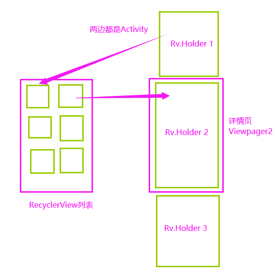 请教下如何在recyclerview跳转viewpager2的场景下使用~ · Issue 3 · Arcnsfast
