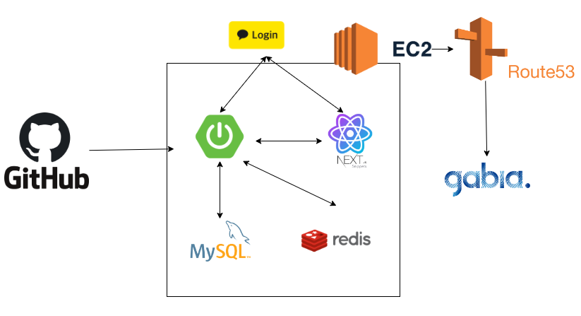 Github Spharos Starbuckswebcloneproject Team5backend 스타벅스 클론 프로젝트 