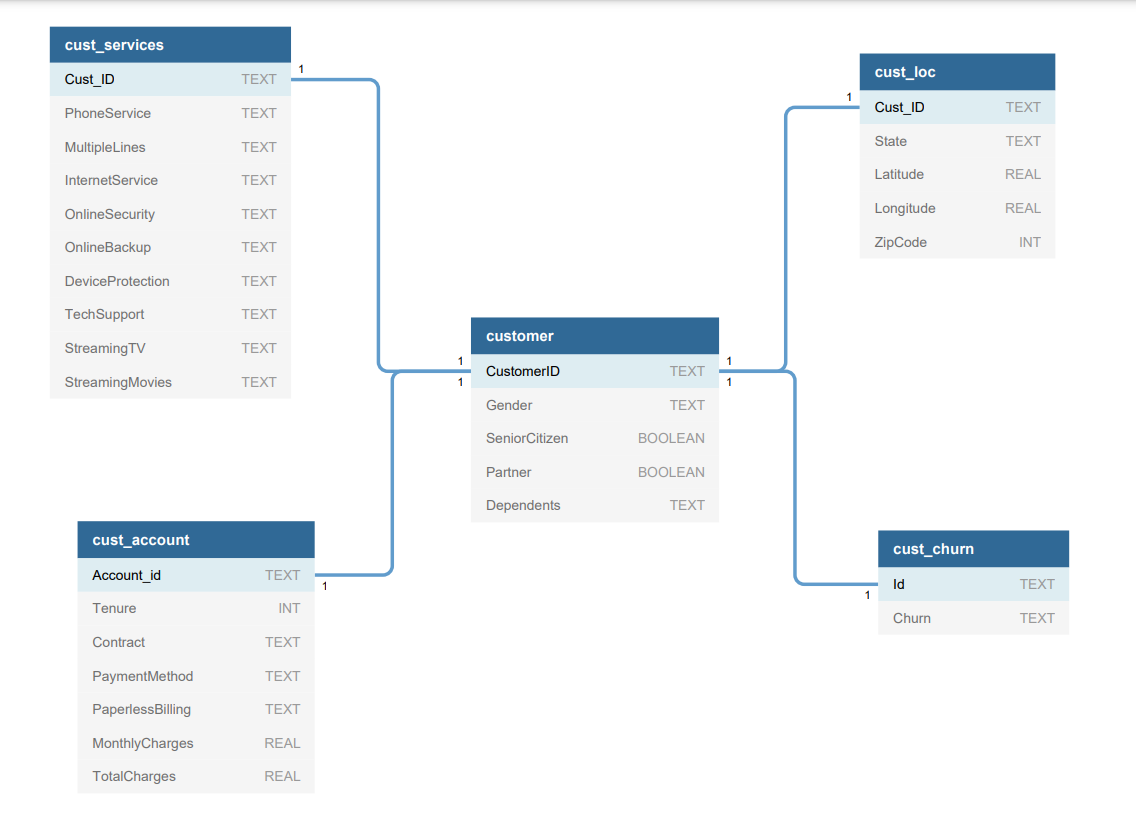 GitHub - manaswikamila05/Telecom-Customer-Churn: Telecom Customer Churn ...