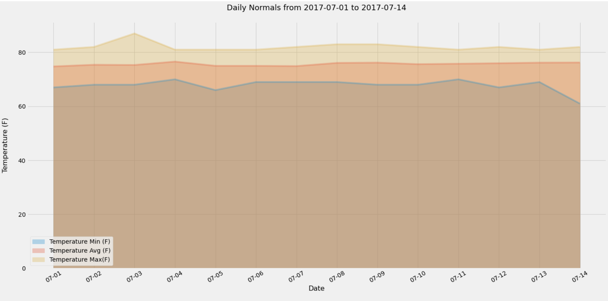 GitHub - Karla-Flores/Sqlalchemy: This project uses Python and SQLAlchemy to perform a ...