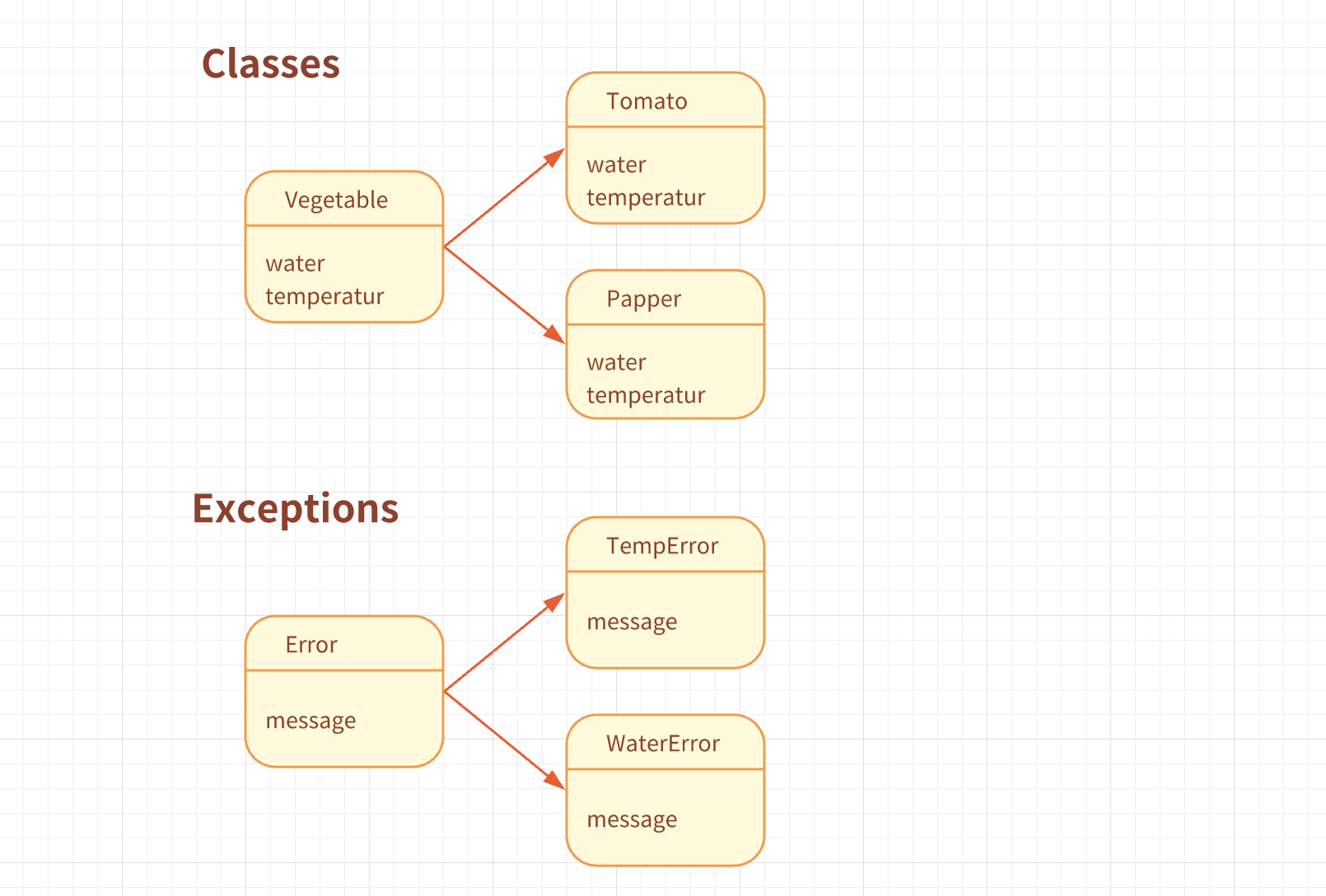 GitHub - kenstratton/cs162_project7: Description of Inheritance, Exceptions, and Polymorphism