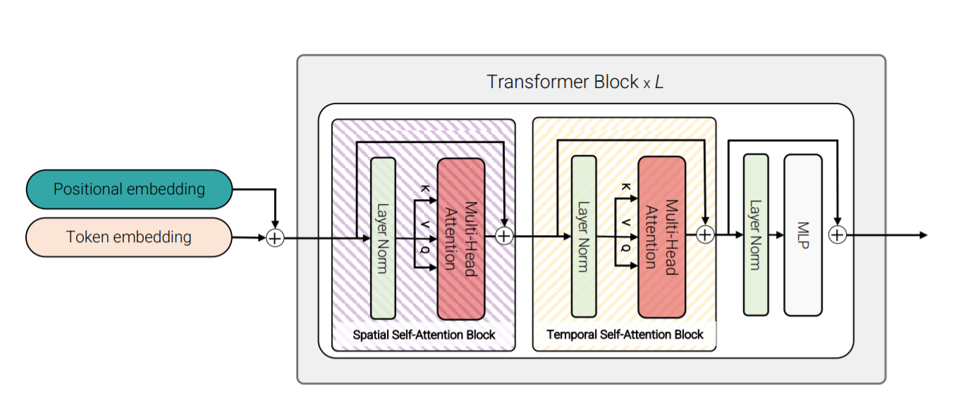GitHub - ShreeyashGo/ADifferentVideoVisionTransformer: A Video Vision ...
