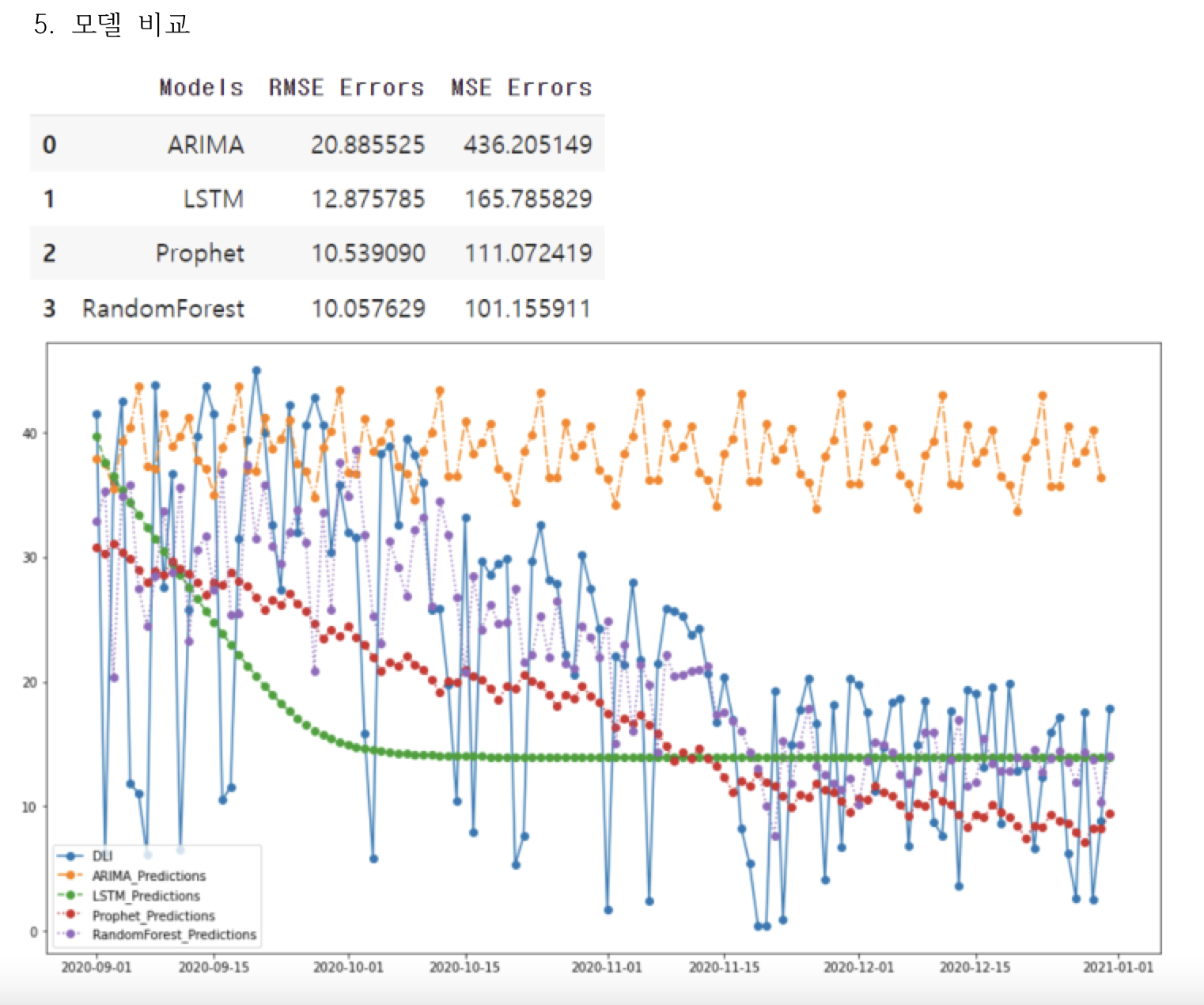 GitHub - ryuzho/ABClabs_Research: ML for DLI prediction and reservoir water level prediction