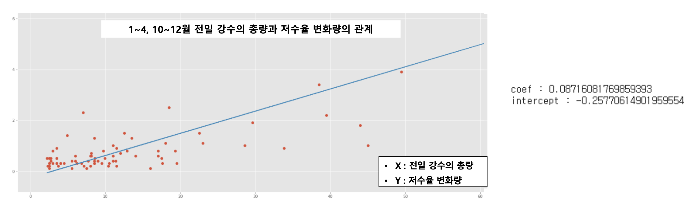GitHub - ryuzho/ABClabs_Research: ML for DLI prediction and reservoir water level prediction