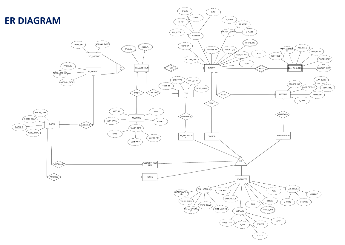 GitHub - GANDLASUMANTH/Hospital_management: THIS PROJECT IS ABOUT ...
