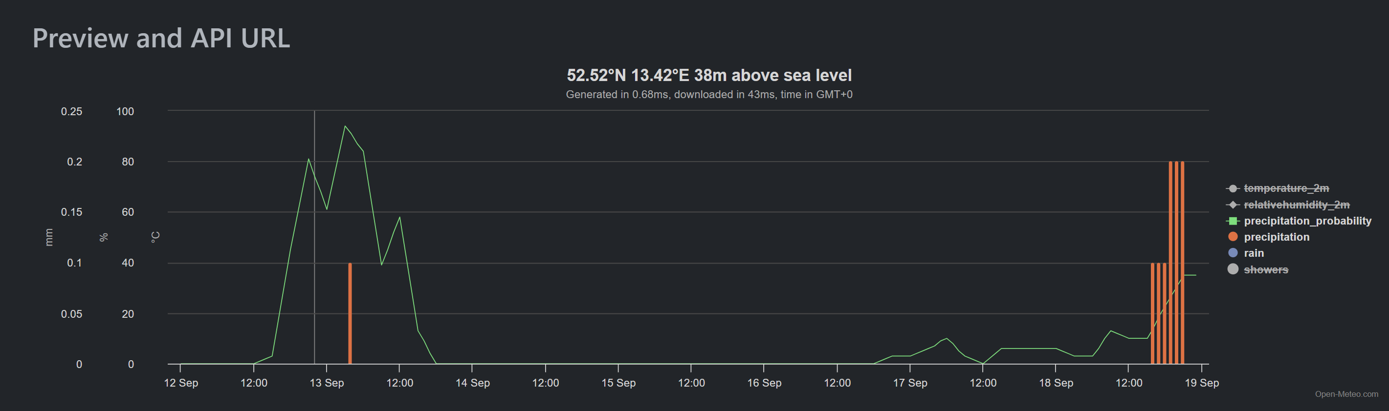 Precipitation-probability without precipitation value · Issue #434 · open-meteo/open-meteo · GitHub