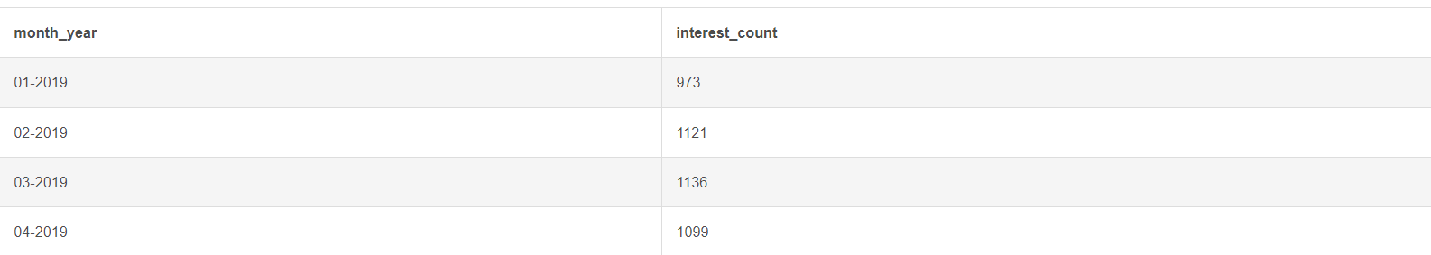 GitHub - hazalsezgin/PostgreSQL-Case-Study: Fresh Segments Case