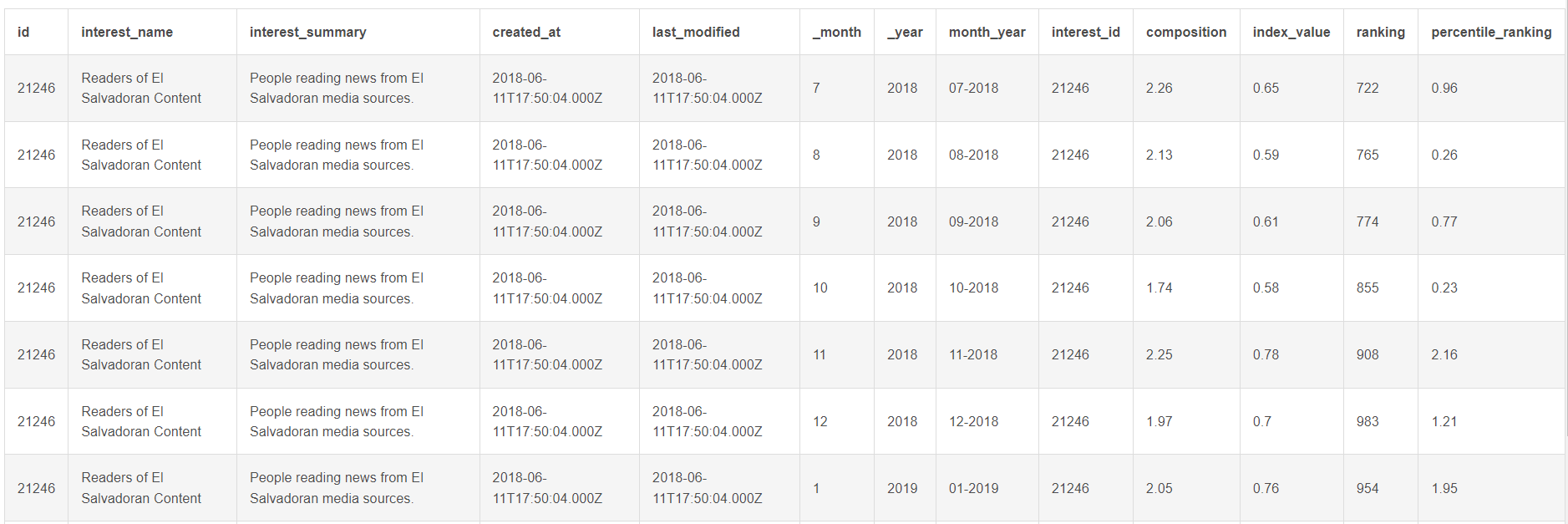 GitHub - hazalsezgin/PostgreSQL-Case-Study: Fresh Segments Case