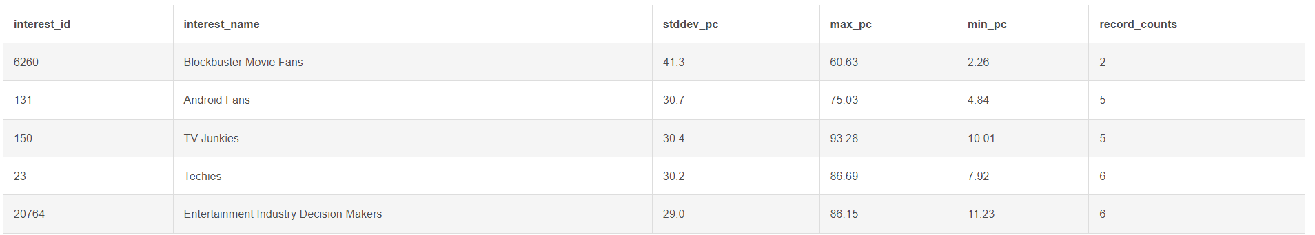 GitHub - hazalsezgin/PostgreSQL-Case-Study: Fresh Segments Case