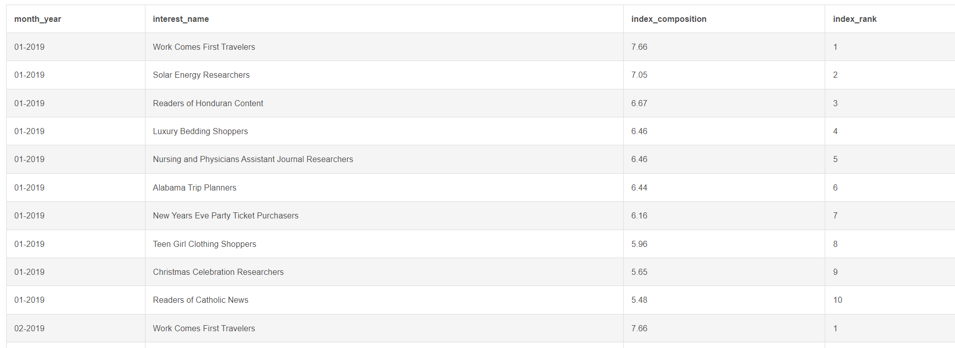 GitHub - hazalsezgin/PostgreSQL-Case-Study: Fresh Segments Case
