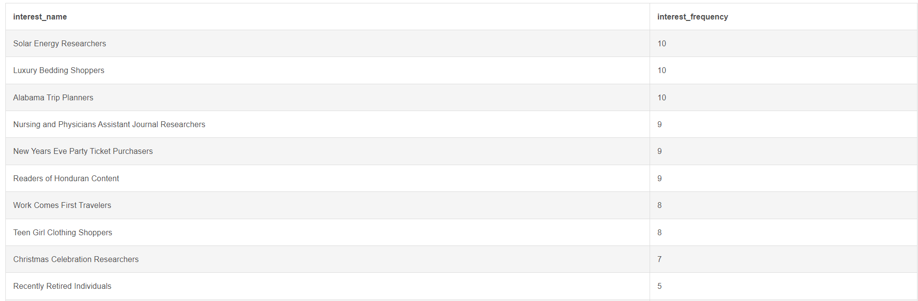 GitHub - hazalsezgin/PostgreSQL-Case-Study: Fresh Segments Case