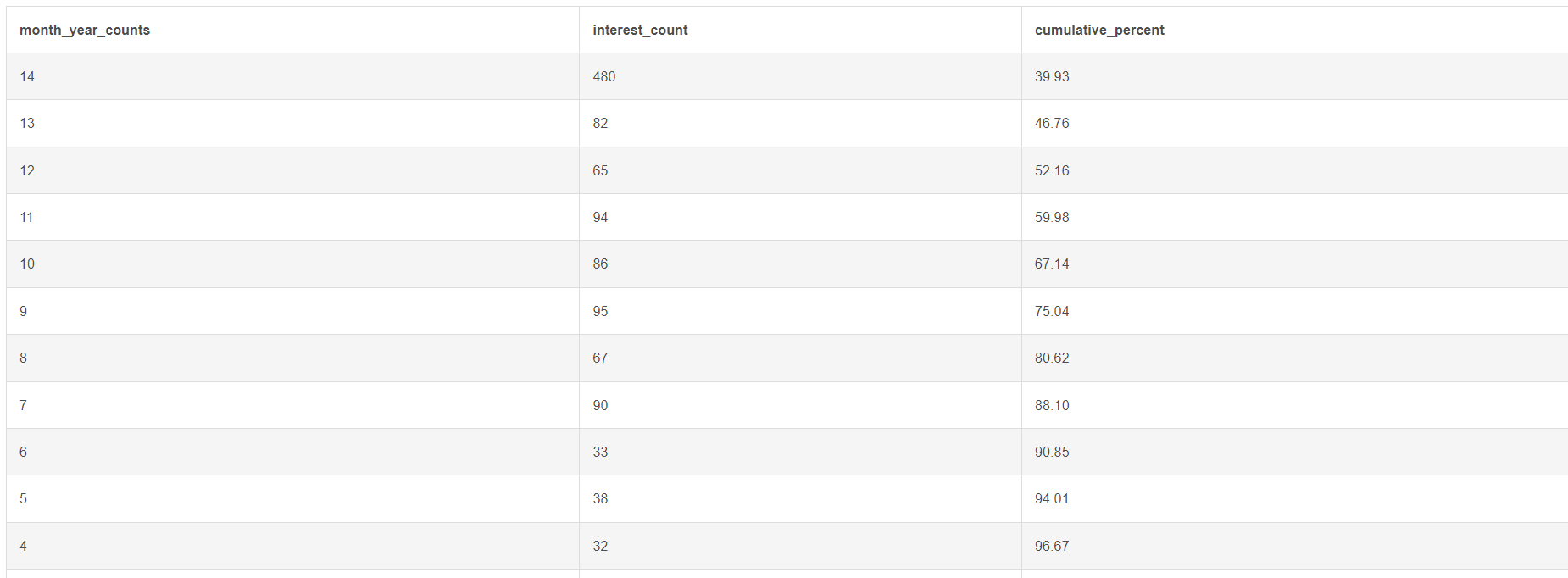 GitHub - hazalsezgin/PostgreSQL-Case-Study: Fresh Segments Case