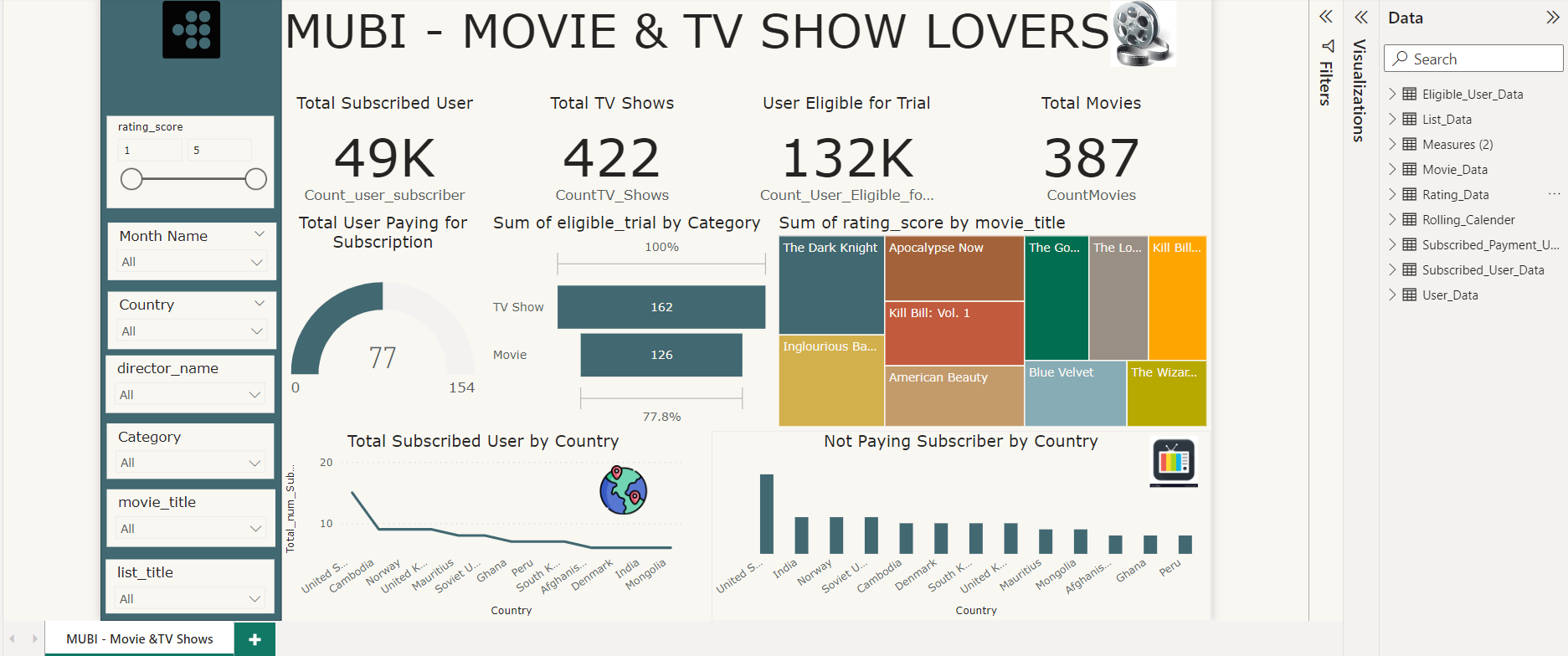 GitHub - dshah0703/MUBI---MOVIE-TV-SHOW-ANALYSIS