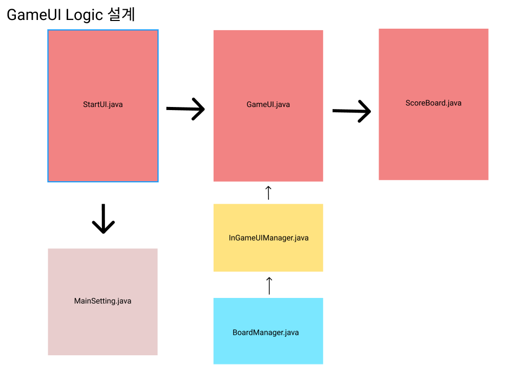 프로젝트 설계 InGame - Nan-Sso-Gong/BlocKing GitHub Wiki