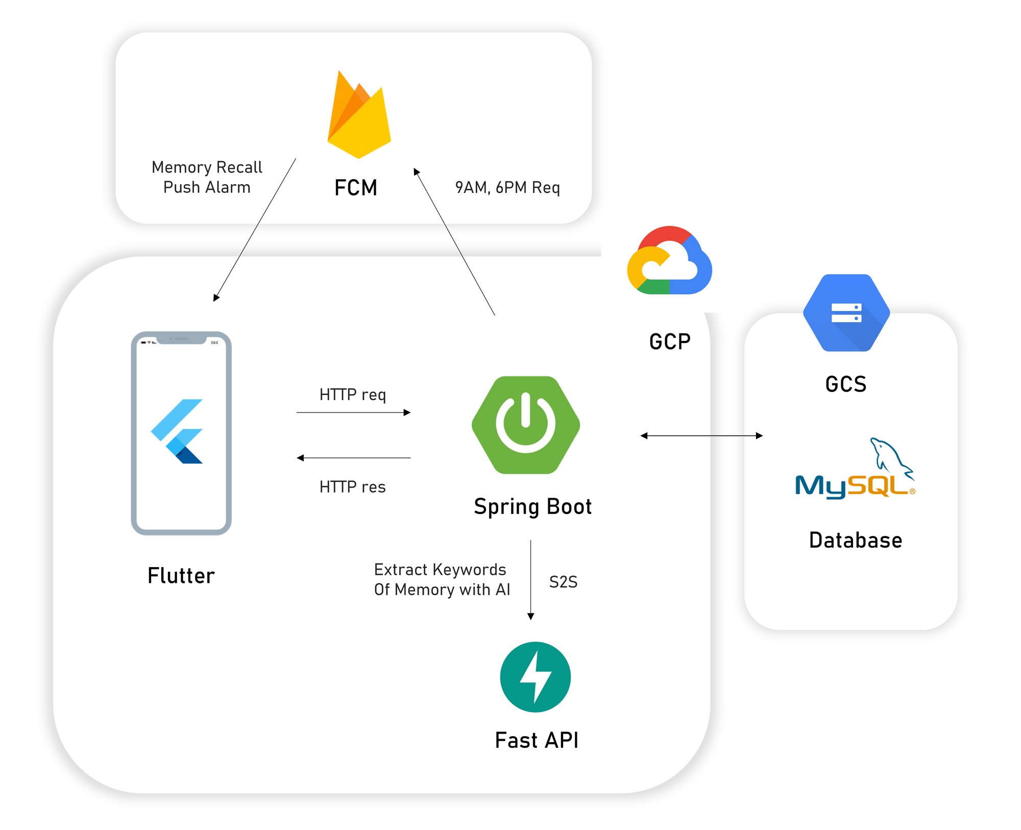 GitHub - GDSC-RememberMe/Remember-Me: Memory recall and quiz application for dementia prevention