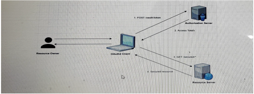GitHub - noobcoder19/Authorization-server-application